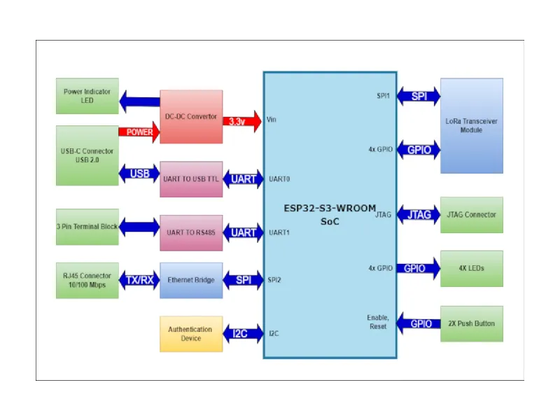 Multi Purpose IoT Gateway - NVZen Technologies